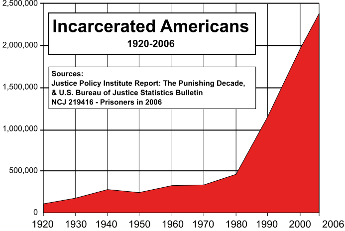 US Incarceration Rates Are Out of Control – Discourse.netDiscourse.net