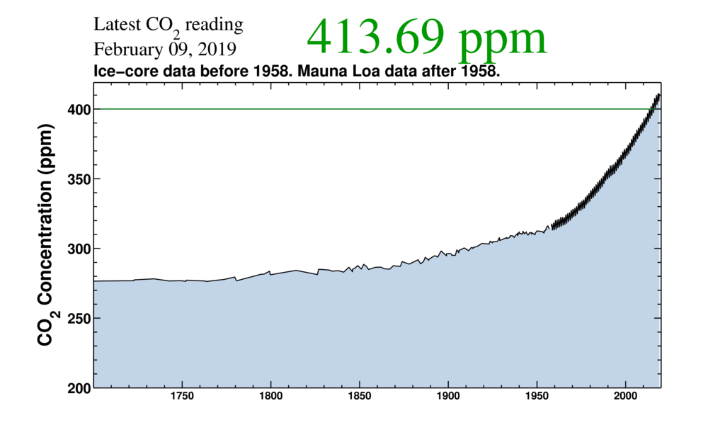 CO2 in Atmosphere – Discourse.netDiscourse.net